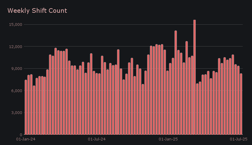 SideShift.ai Weekly Report | 1st - 7th July 2025