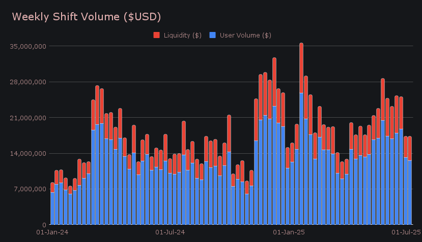 SideShift.ai Weekly Report | 1st - 7th July 2025